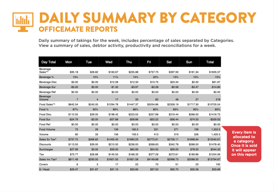 Daily Summary By Category & Account Type Reports