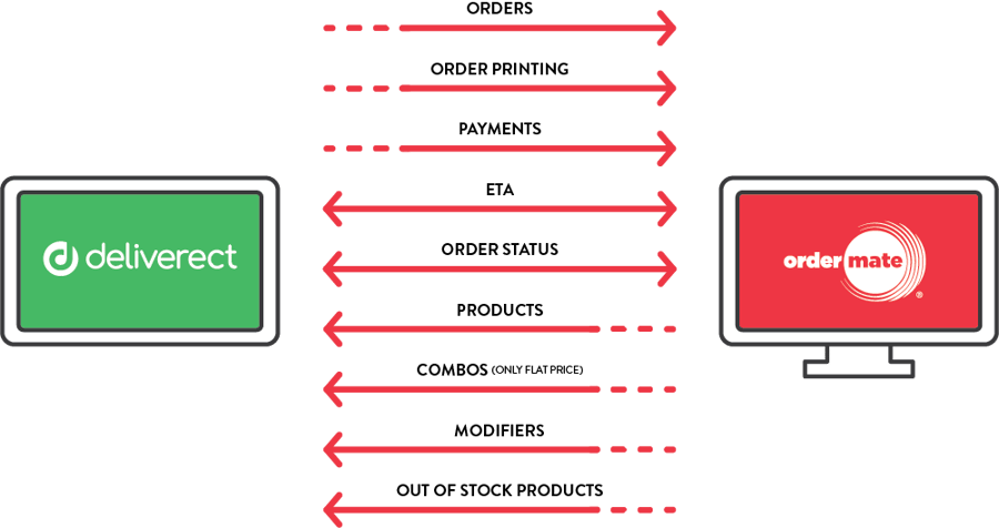 Deliverect - Integration