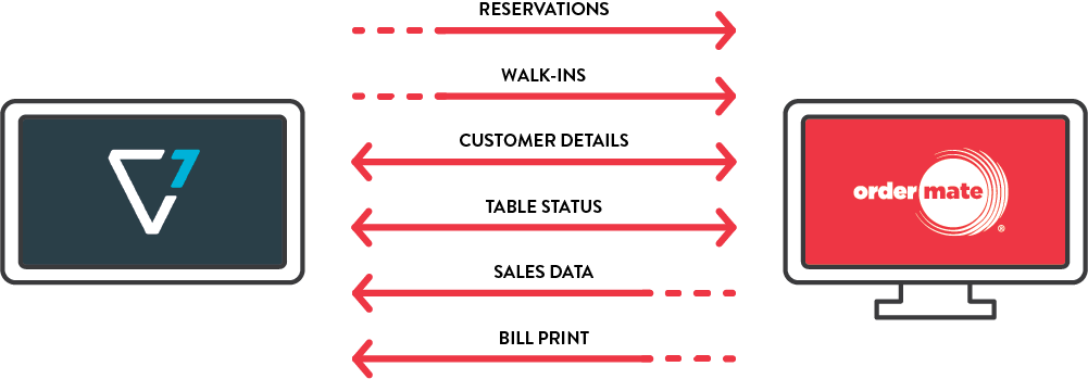 SevenRooms - Reservation Integration