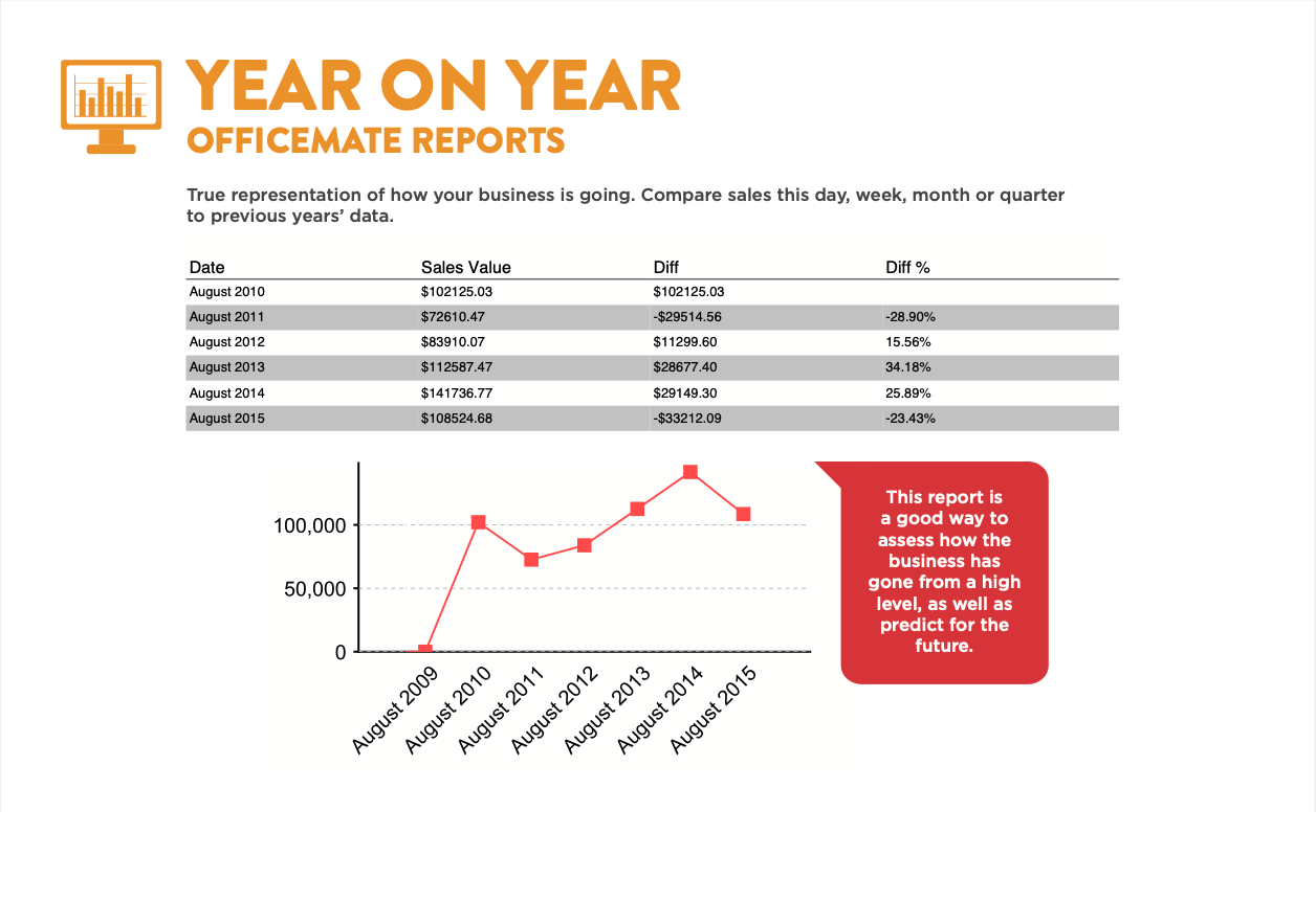 Year on Year Report