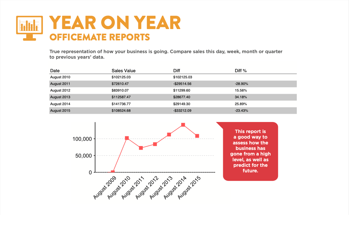 Year on Year Report
